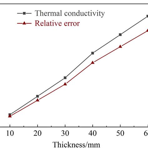 Thermal Conductivity And Its Relative Error Of Neoprene With Different Download Scientific