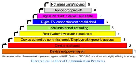 Field Transmitter Communication Troubleshooting Inst Tools
