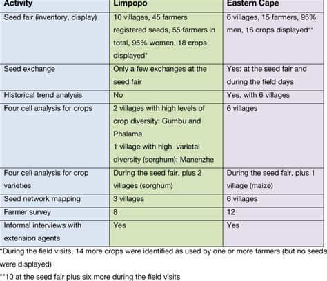 Field Research Activities And Participatory Tools Used Download Table