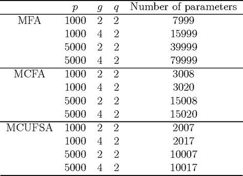 Table 1 From Mixtures Of Factor Analyzers With Common Factor Loadings For The Clustering And