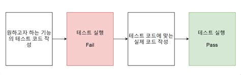GitHub kyomin react simple app testing 테스트 주도 개발 연습