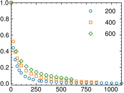 plots of the order parameter autocorrelation function cag t tw