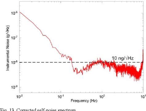 Figure 1 From A Seismic Grade Optical Mems Accelerometer With Force Feedback Control Semantic