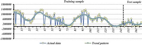Trend Pattern Against The Actual Data Download Scientific Diagram