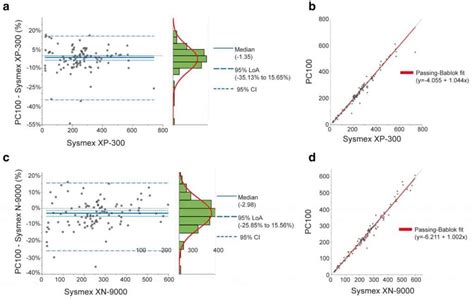 Evaluation Of The Analytical Performance Of The Pc100 Platelet Counter
