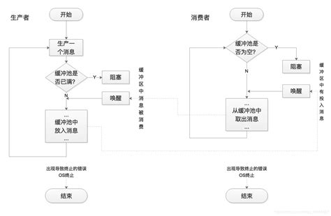 经典的进程同步问题 生产者 消费者问题详解进程同步生产者消费者问题 Csdn博客