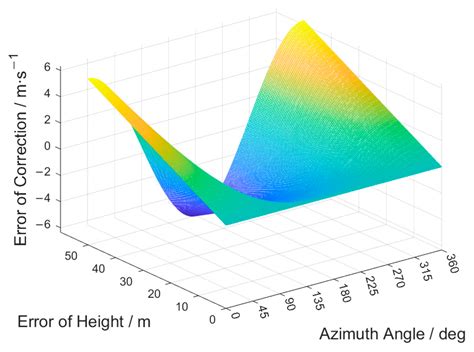 Satellite Velocity Correction Method Of Ocean Current Retrieval For A