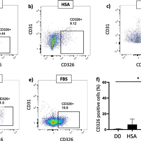 Representative Dot Plot For Identification Of Cells In Cd31 Cd34 Gates Download Scientific