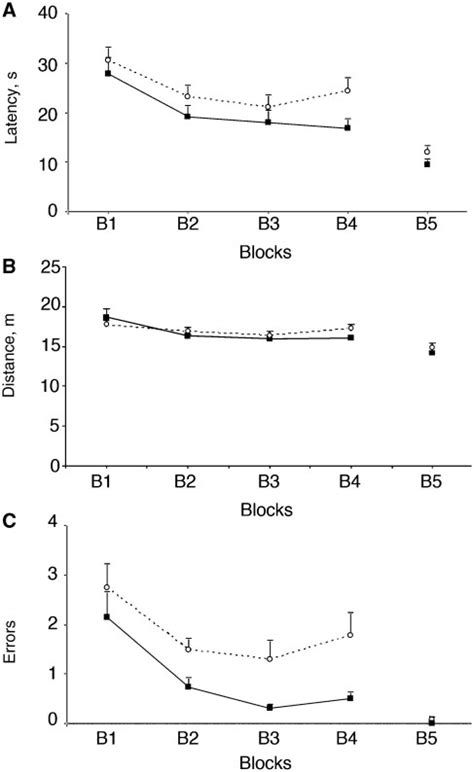 A Latency B Distance And C Errors To Reach The Platform During