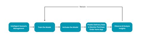 Sap Ai Demo Series 01 Prediction Of Delivery Date For Purchase Order Items Primes4