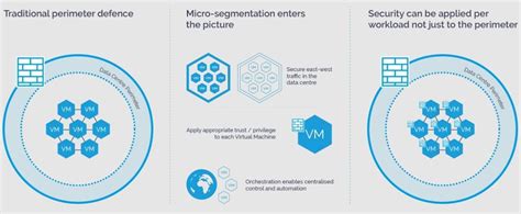 Micro Segmentation