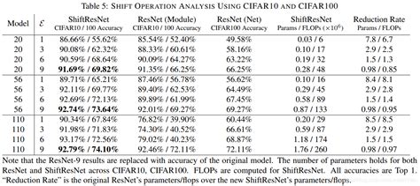 紧致卷积网络设计——shift卷积算子shift卷积算子csdn Csdn博客