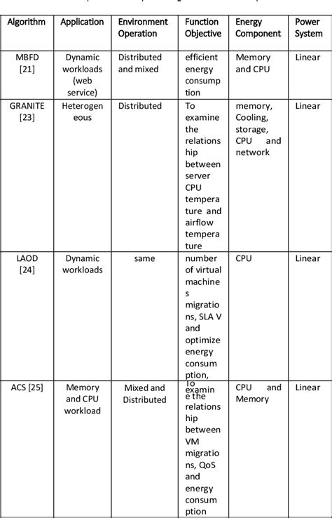 Table 1 From Comparison And Evaluation Of Energy Efficient Cloud