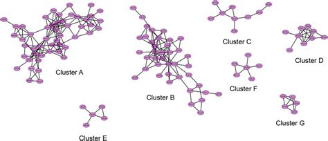 The Enlarged Significantly Dereplicated Clusters Of Negative Molecular Download Scientific