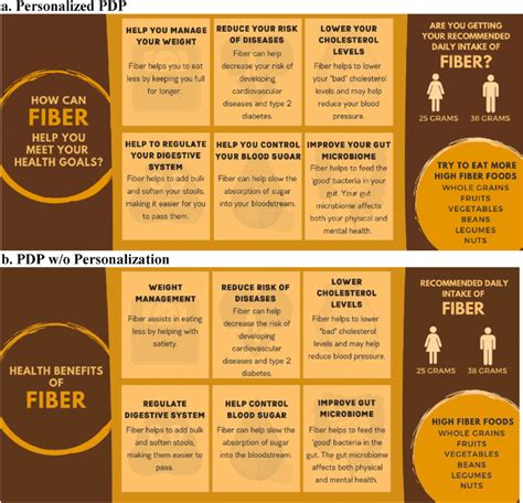 PDP With And Without Personalization Both PDPs Describe The Same Download Scientific Diagram