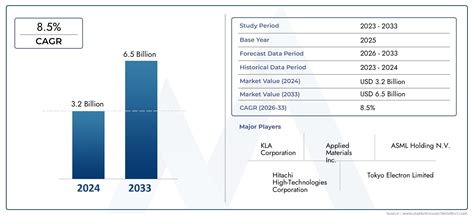 반도체 결함 검사 시스템 시장 규모 및 예측