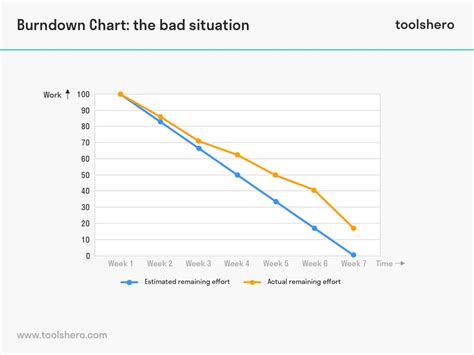 Burndown Chart Theory And Excel Template Chart Project Management Excel Templates