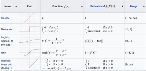 Hands On Deep Learning Part 1 Feedforward Neural Networks Fnn Deep Learning Part 1