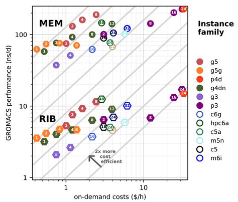 Large Scale Cost Effective Gromacs Simulations Using The Cyclone Solution From Aws Aws Hpc Blog
