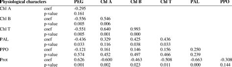 Pearson Correlation Among Physiological Characters Of Several Tomato Download Scientific