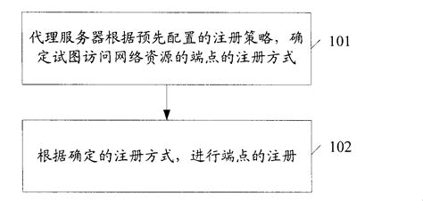 A Registration Method And Agent Server Eureka Patsnap