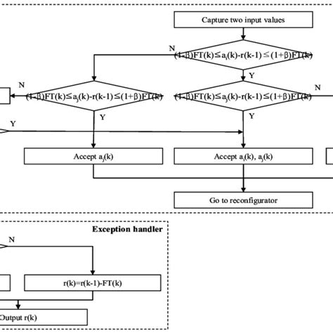 The Algorithm Used In The Fault Detector And Exception Handler Of The