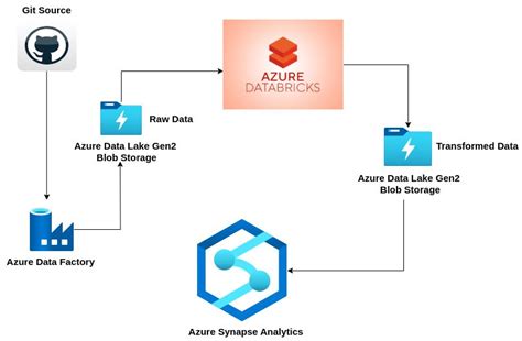 Dataengineering Azure Datafactory Databricks Synapseanalytics