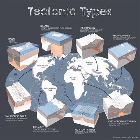 Tectonic Types Earth And Space Science Earth Science Lessons