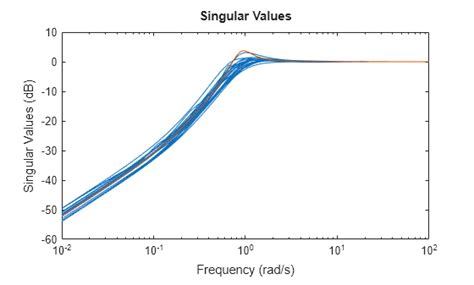 Worst Case Sensitivity Functions Of Feedback Loops Matlab And Simulink