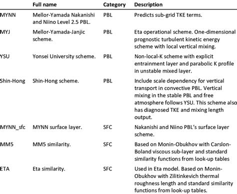 1 description of schemes used in the sensitivity experiments pbl