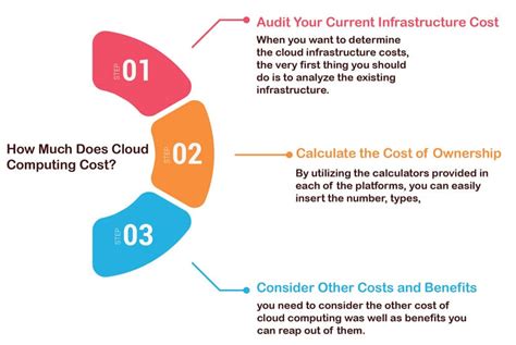 Cloud Computing Cost And Pricing Comparison In 2023