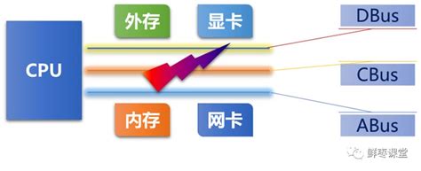有关嵌入式、单片机、51单片机、stm32、的一些概念详解 csdn博客