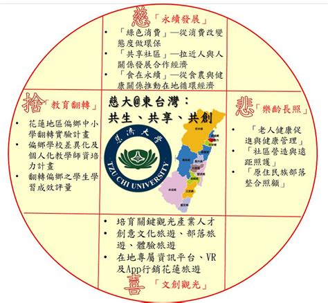 慈濟大學的大學社會責任實踐計畫 食在永續