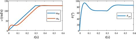 Figure 6 From An Efficient And Robust I F Control Of Sensorless Ipmsm With Large Startup Torque