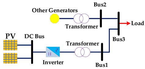 Sensors Free Full Text Deep Learning Based Muti Objective Reactive Power Optimization Of