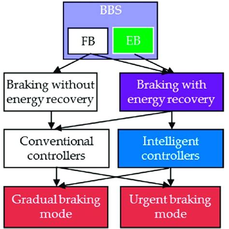 Conventional A And Intelligent B Braking Algorithms Abs Antilock