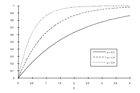Exponential Cumulative Distribution Functions For 0 5 1 0 2 0 Download Scientific Diagram