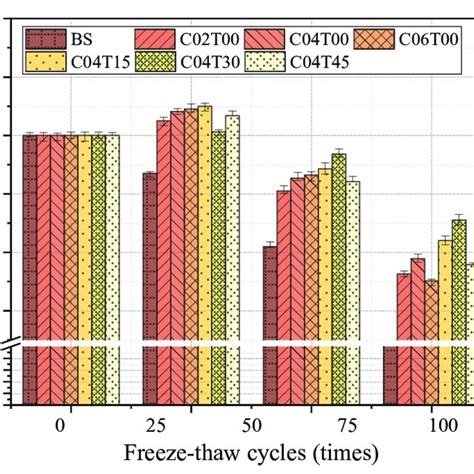 relative dynamic elastic modulus of cement based composites under