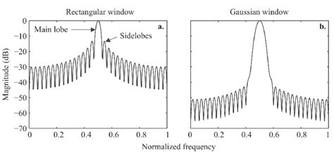 Main Lobe And Sidelobes Of A Rectangular Window B Gaussian Window