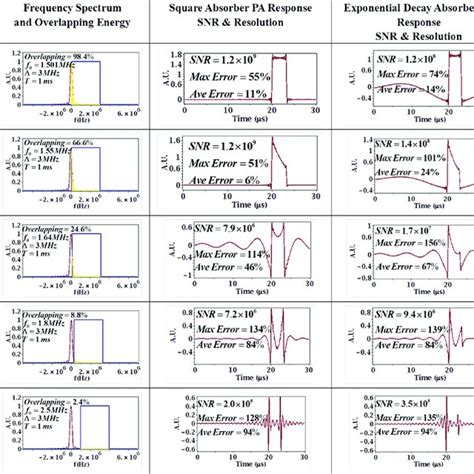 Effect Of Chirp Center Frequency On Pa Signal Chirp Duration And Download High Quality