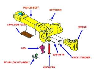 Presentation On AAR Type H Type Tight Lock Centre Buffer Coupler Pdf