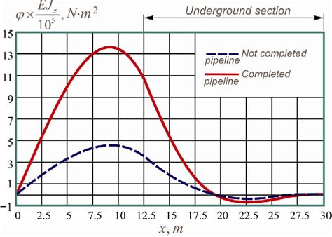 Figure From Analytical Model Of Oil Pipeline Overground Transitions Laid In Mountain Areas