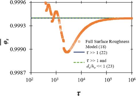 Comparison Of Effective Surface Roughness Calculated Using Various