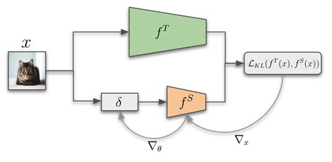 An Overview Of Adversarial Robust Distillation Ard [26] It Works By Download Scientific