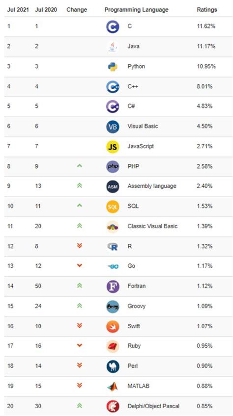 Python Trending To Top Spot In Tiobe Index
