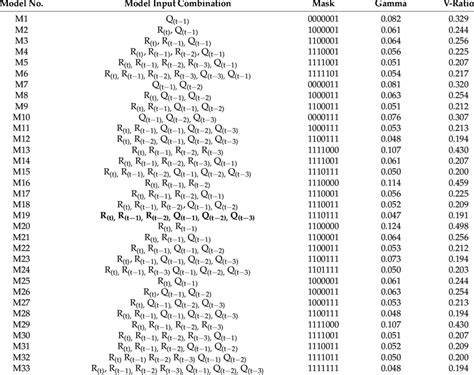 Gamma Statistics For Different Input Combinations Download