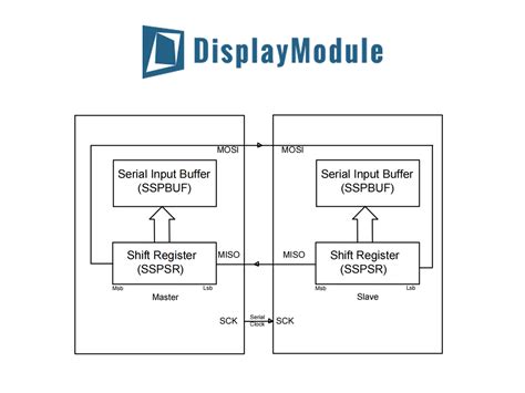 what is spi serial peripheral interface bus displaymodule