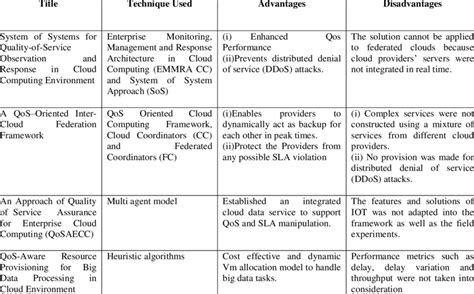 Analysis Of Qos Techniques In Cloud Computing Download Table