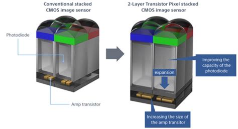 Sony X Oppo Partnership To Bring Dual Layer Stacked Lytia Image Sensor