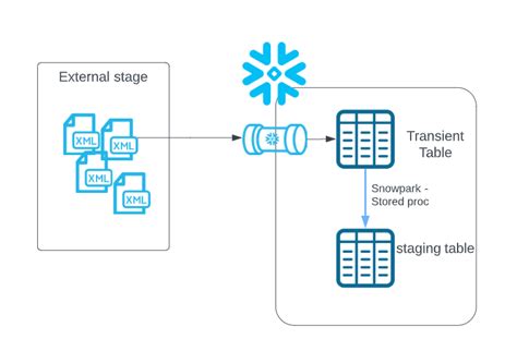 Snowpark Stored Procedure Parsing And Loading Xml File Data Into
